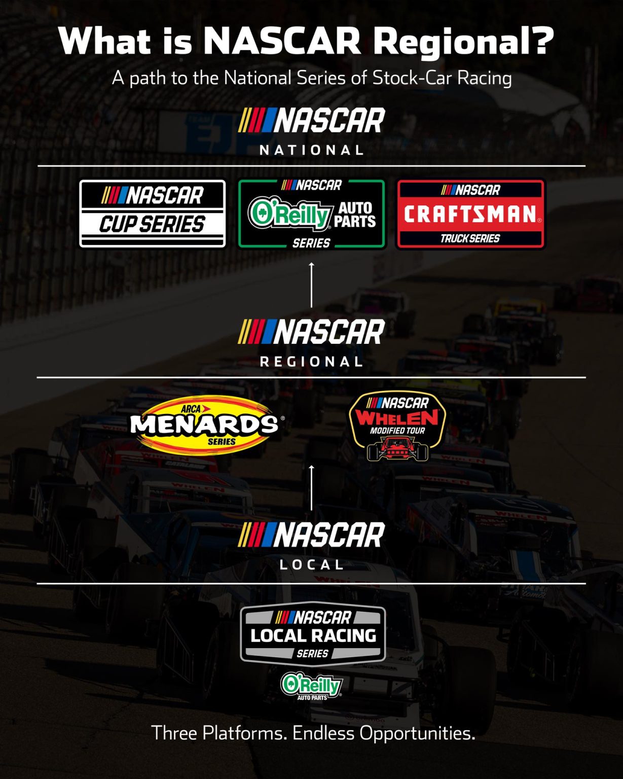 NASCAR’s Weekly Series is now the O’Reilly Local Series – Short Track Scene